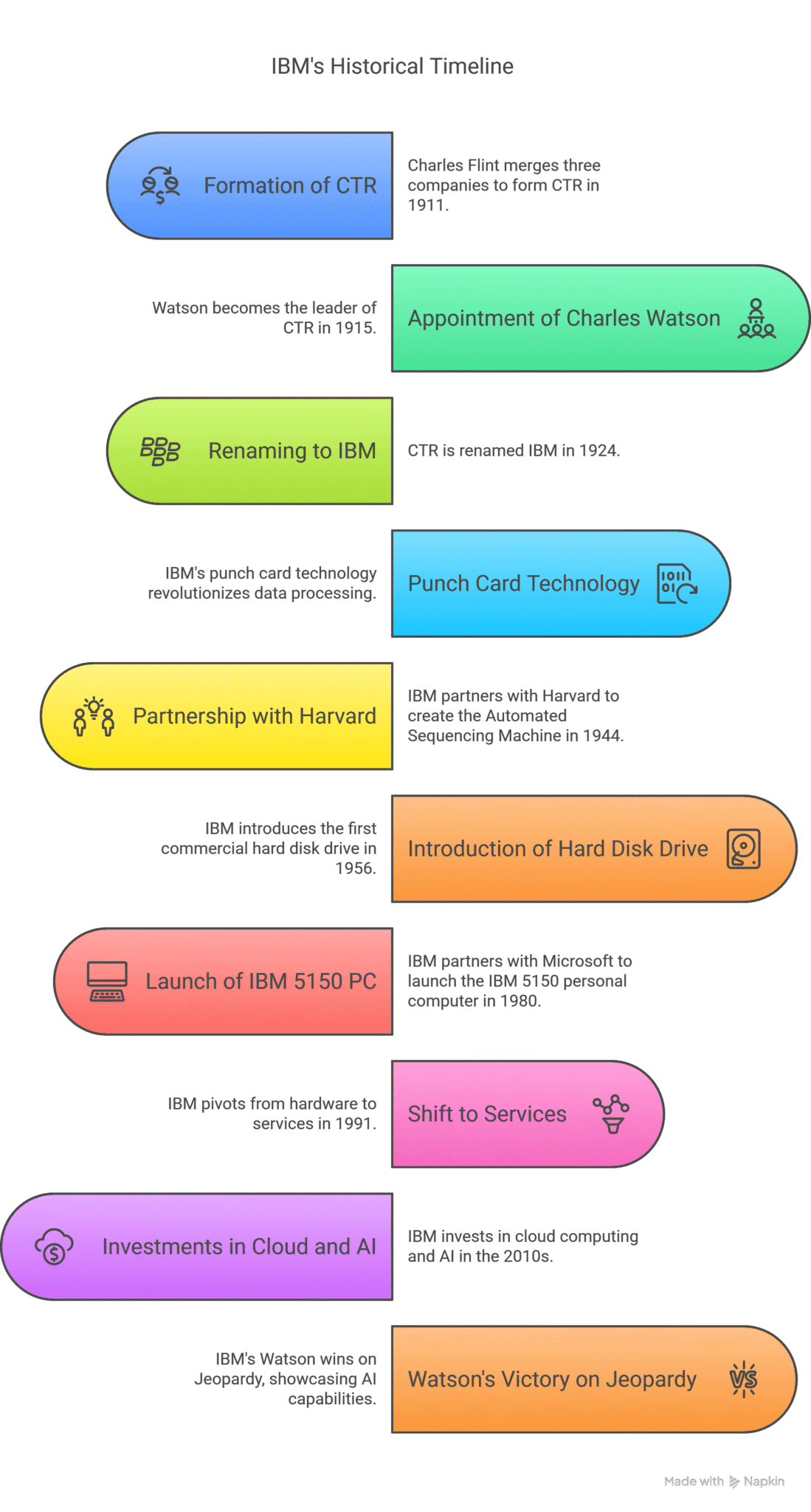 The History of IBM: From Punch Cards to Analytics